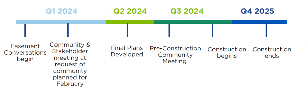 Walhalla Ravine Restoration – Blueprint Columbus